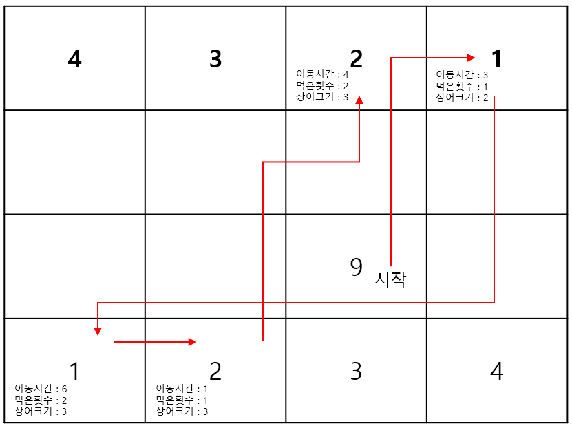 [BaekJoon] 16236 - 아기 상어 | TJ’s Page